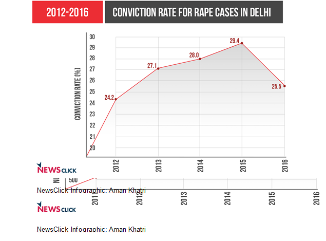 Rise in Reported Rape Cases in 2018, Police Data Reveals | NewsClick
